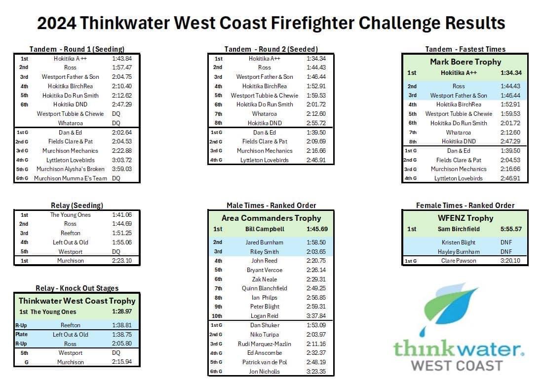 Firefighter Challenge 2024 Results – West Coast Provincial Fire ...